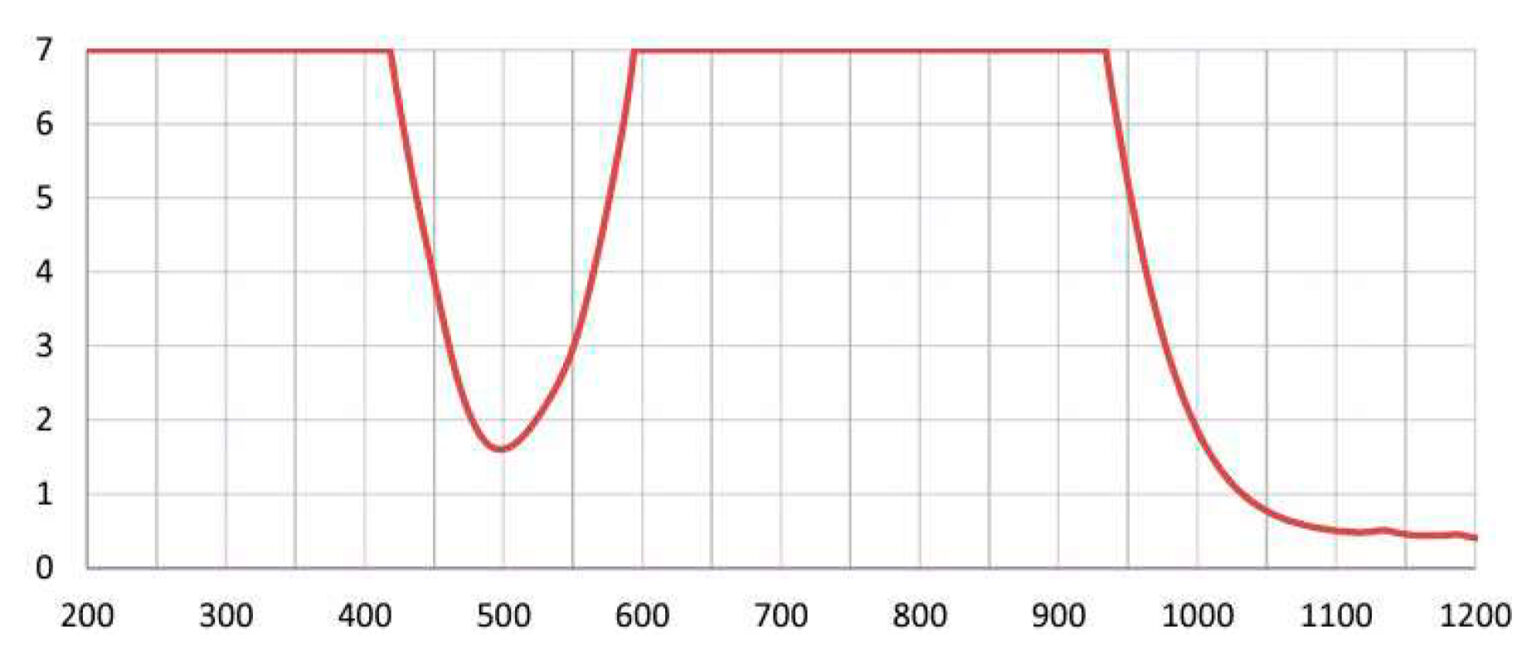 DIO Laser Safety Glasses | Phillips Safety