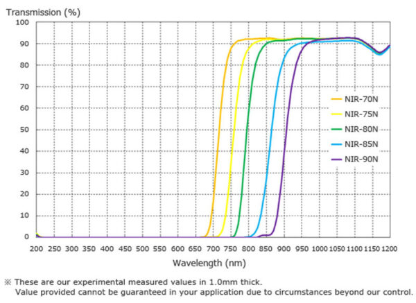 Acrylic NIR/Near Infrared Filters - Phillips Safety