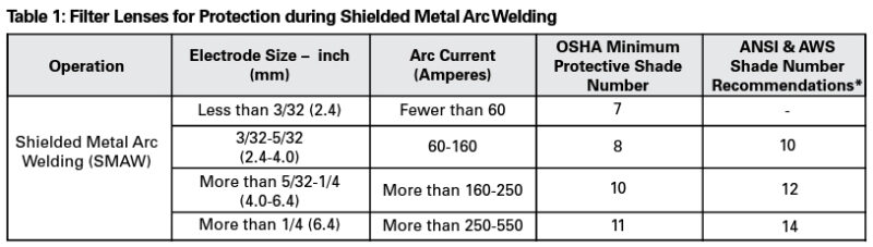 Welding and Cutting Safety in Shipyard: Choosing the Right Filter Shade ...