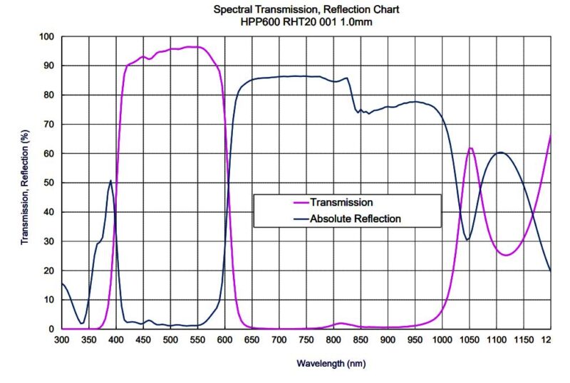 NIR Cut Filters - Phillips Safety